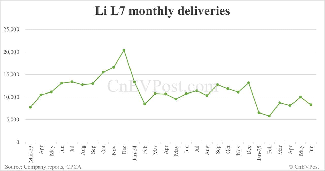 Li Auto Jun deliveries breakdown: Li L6 16,471, Li L7 8,273 - CnEVPost