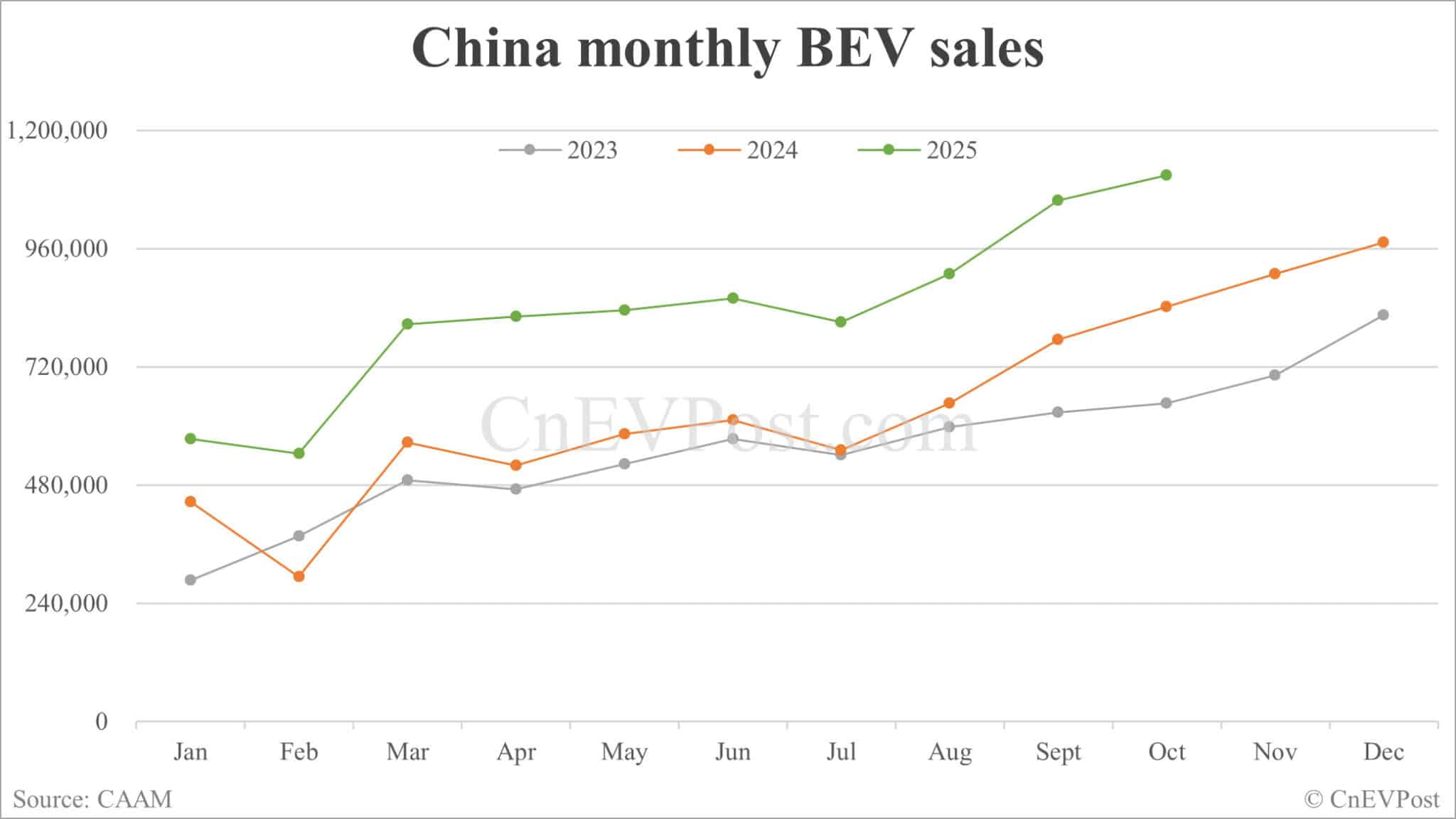 China NEV sales hit new record of 1.715 million units in Oct, CAAM data ...