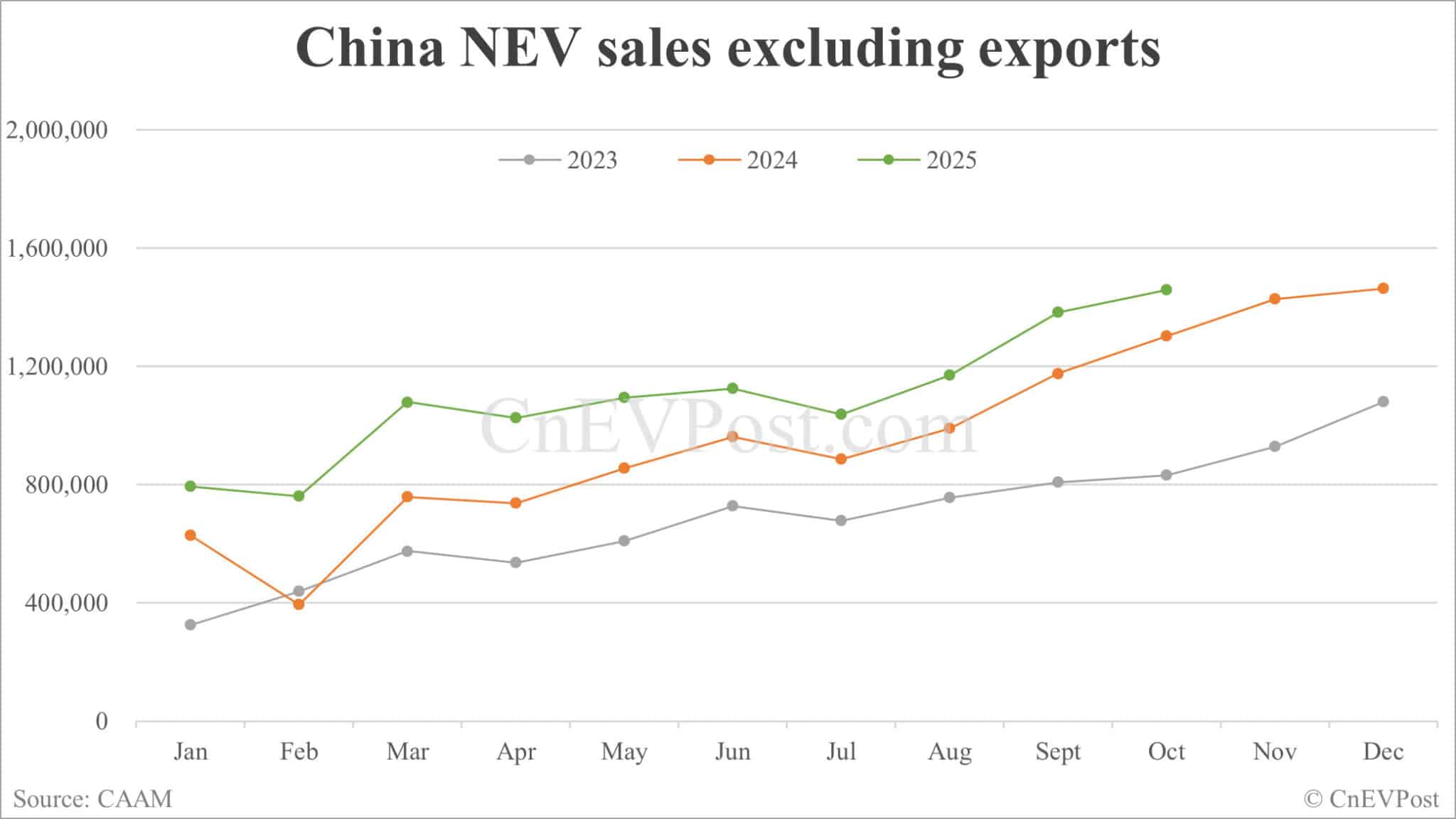 China NEV sales hit new record of 1.715 million units in Oct, CAAM data ...