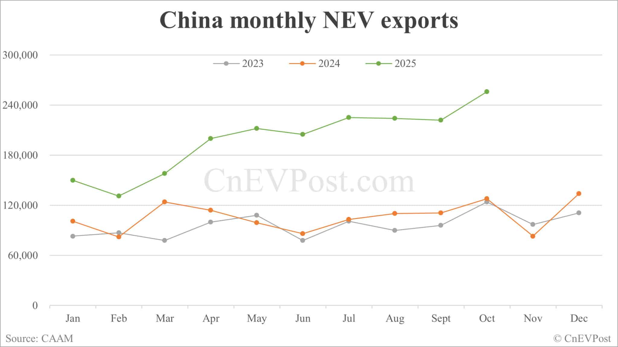 China NEV sales hit new record of 1.715 million units in Oct, CAAM data ...