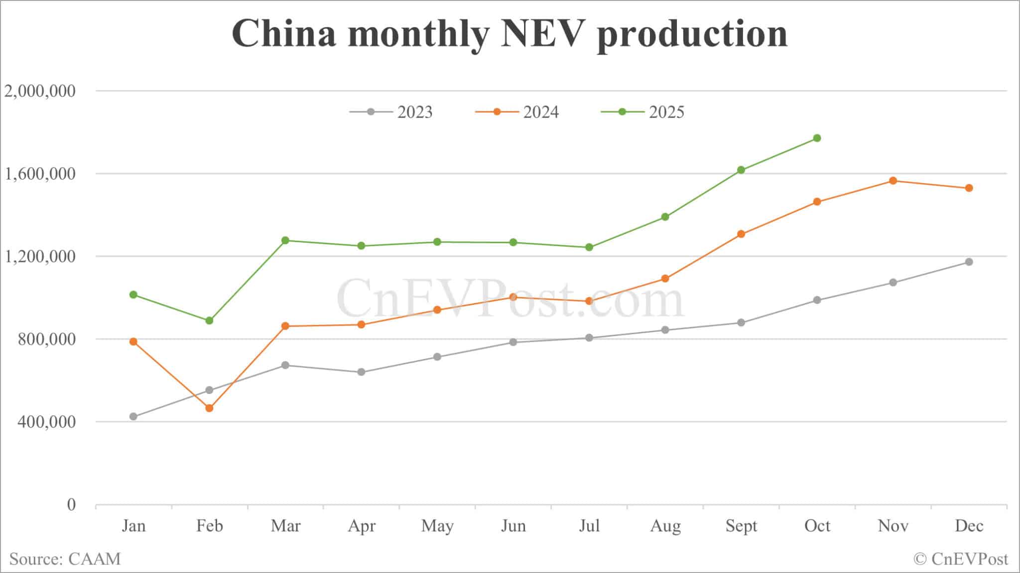 China NEV sales hit new record of 1.715 million units in Oct, CAAM data ...