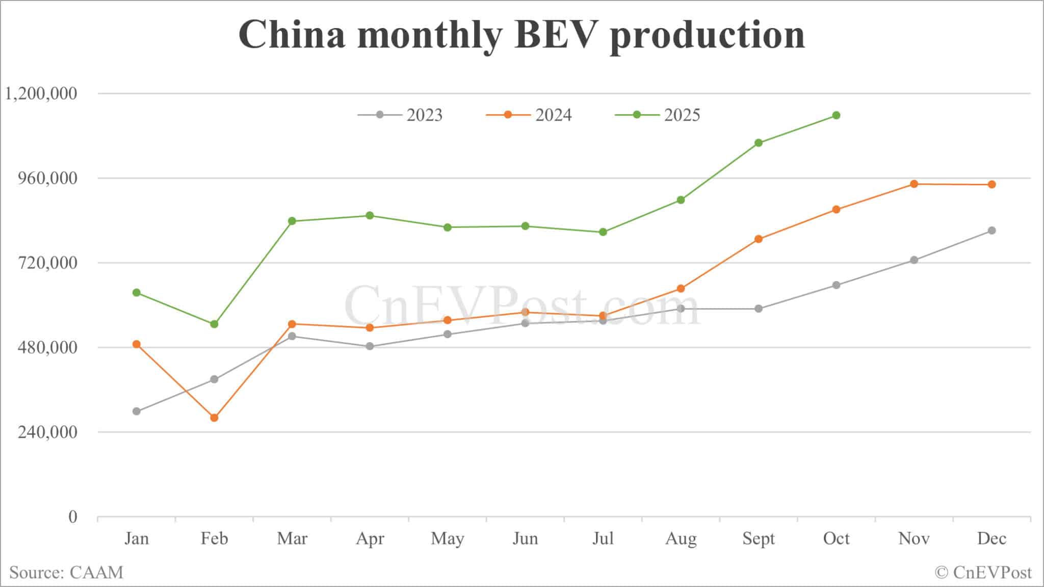 China NEV sales hit new record of 1.715 million units in Oct, CAAM data ...